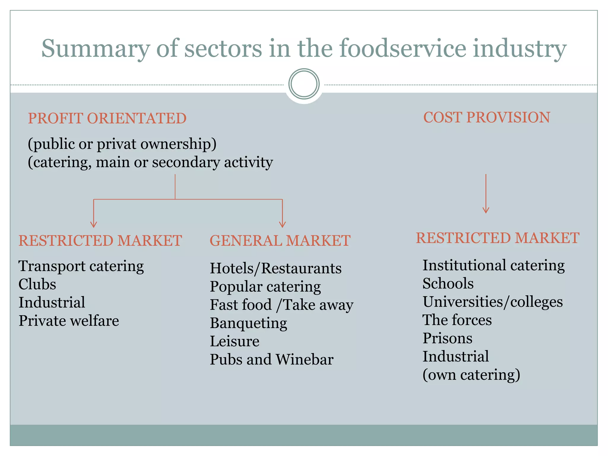 Sectors of foodservice industry | PPTX