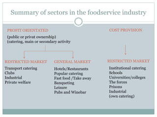 Sectors of foodservice industry | PPTX