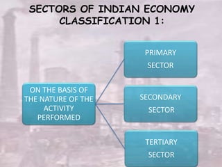 Sectors of indian economy | PPTX