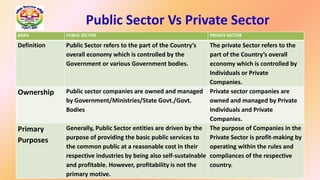 Sectors of indian economy | PPT | Business | Business and Finance