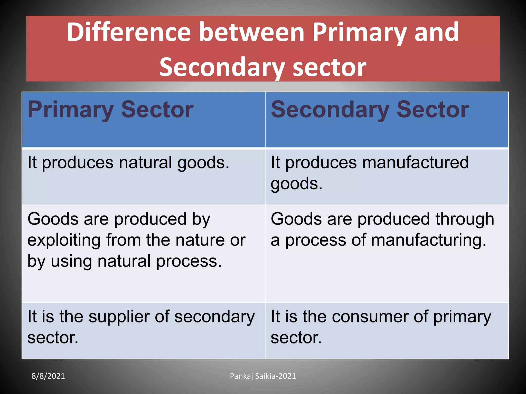 Sectors of indian economy. cbse, class 10, social science. | PPTX