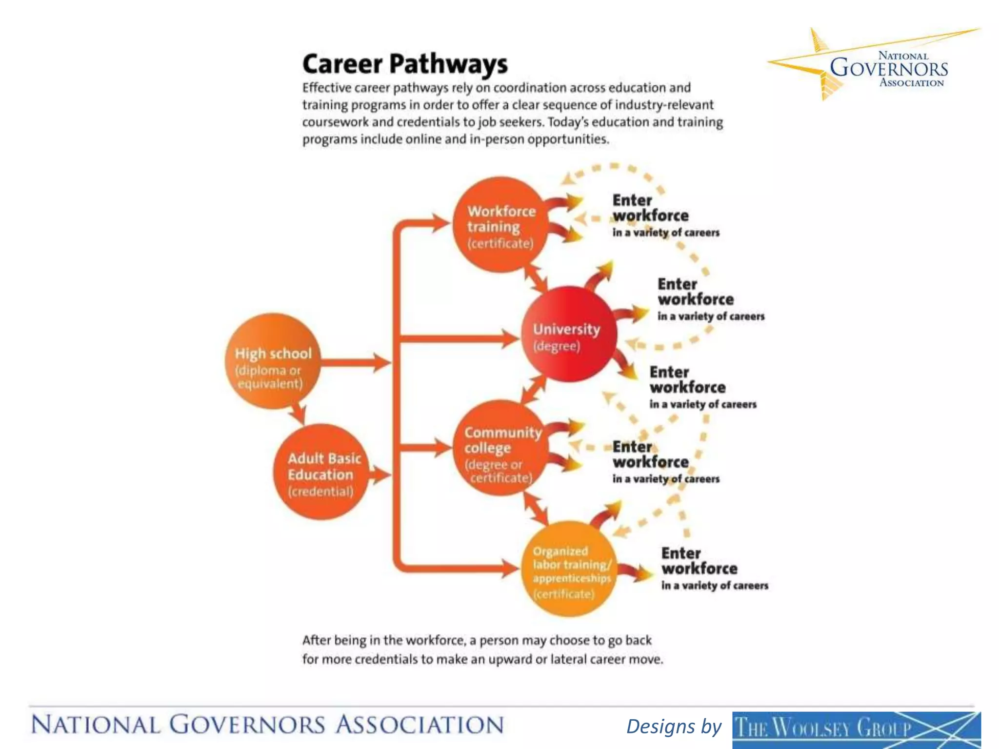 Sector strategies career pathways | PPT