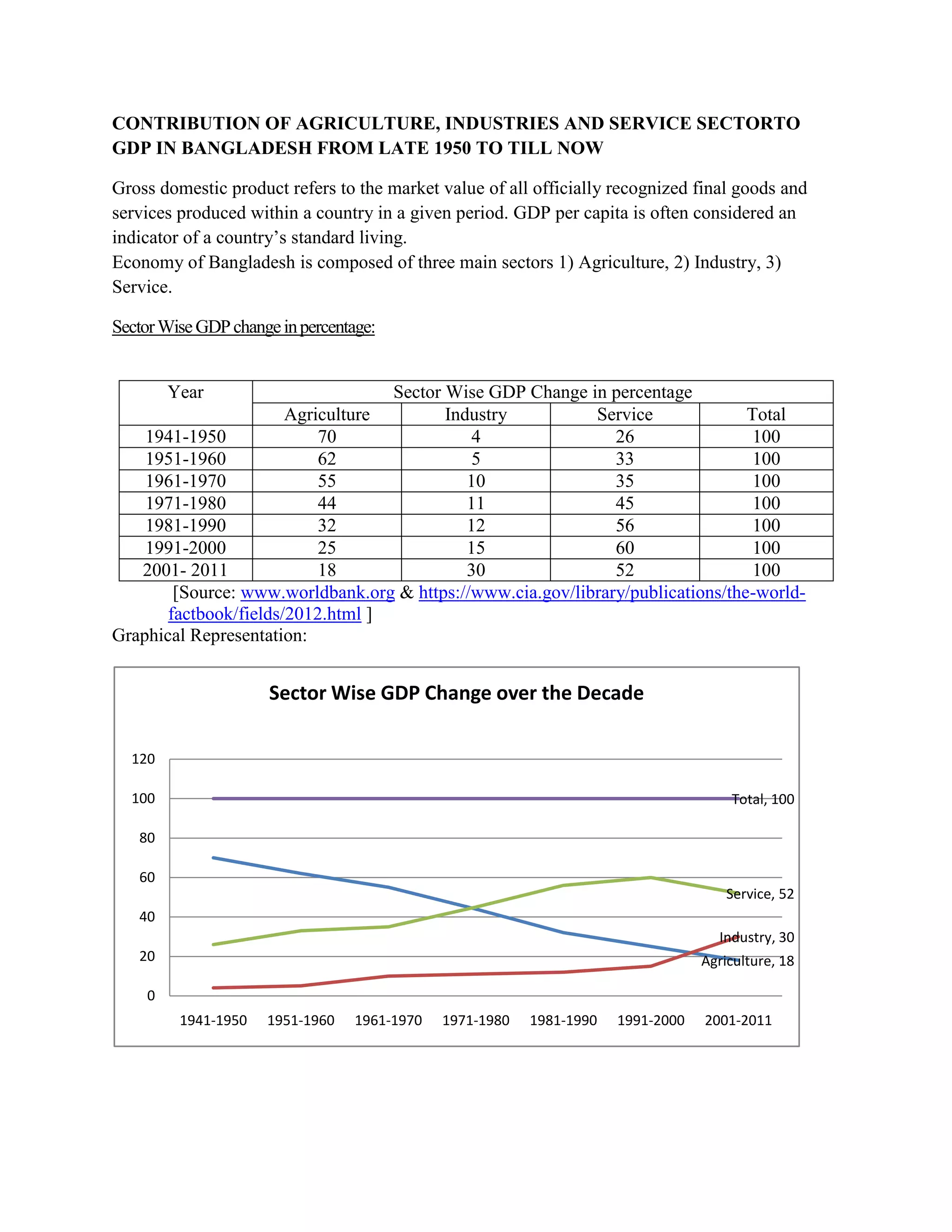 Sector wise GDP Contribution in Bangladesh & different countries GDP | DOCX