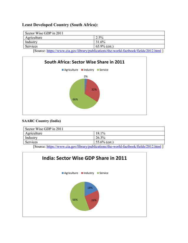 Sector wise GDP Contribution in Bangladesh & different countries GDP | PDF