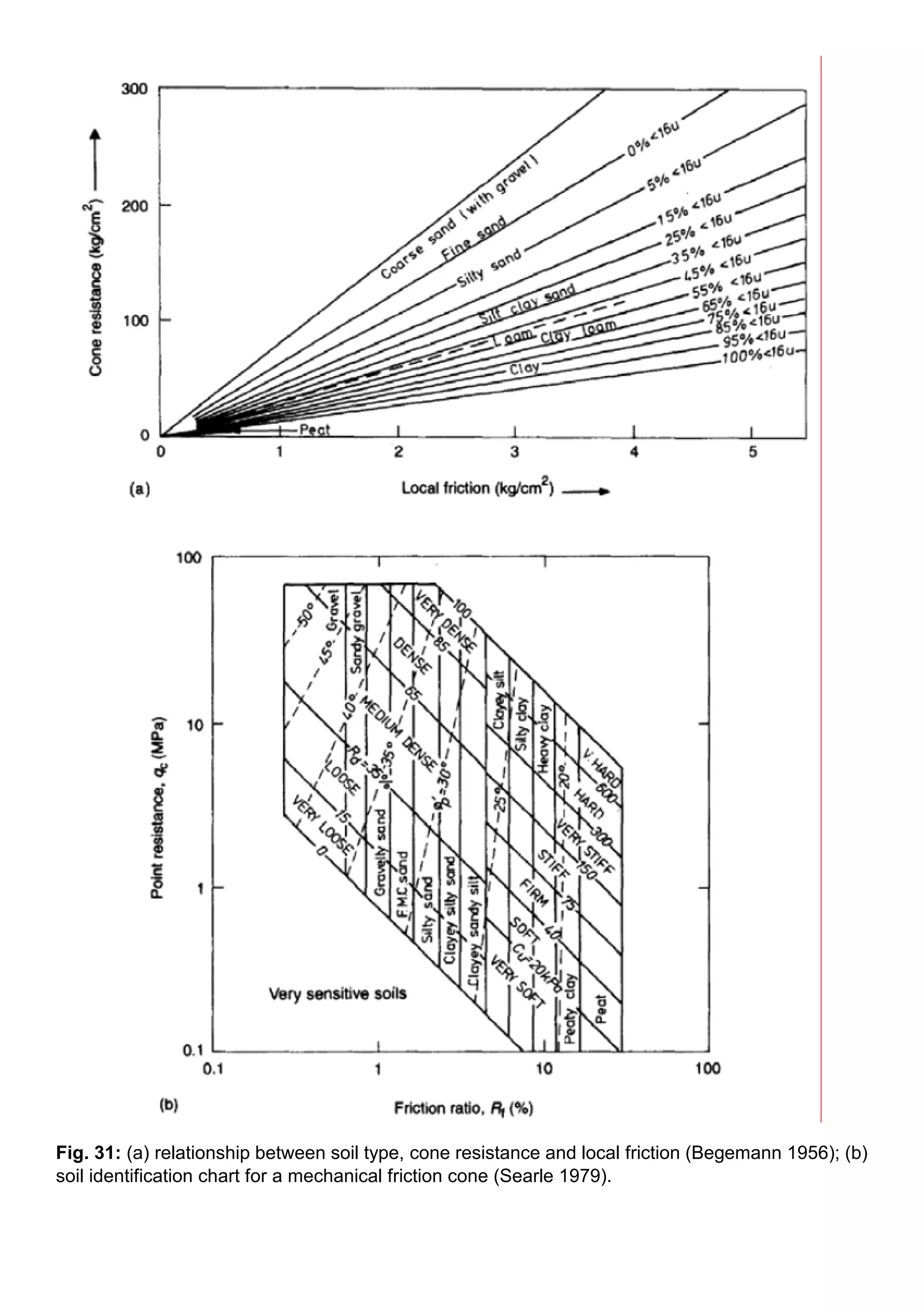 Geotechnical site investigation | PDF