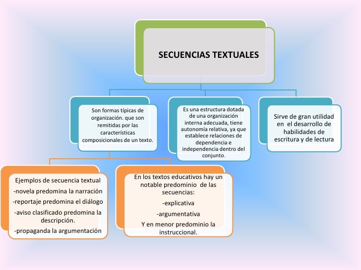 Mapa Mental De Prototipos Textuales - abstractor