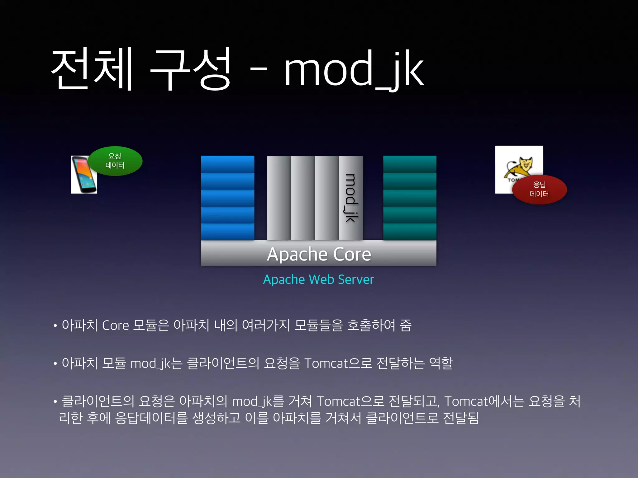 Apache Module, Secuip | PPTX