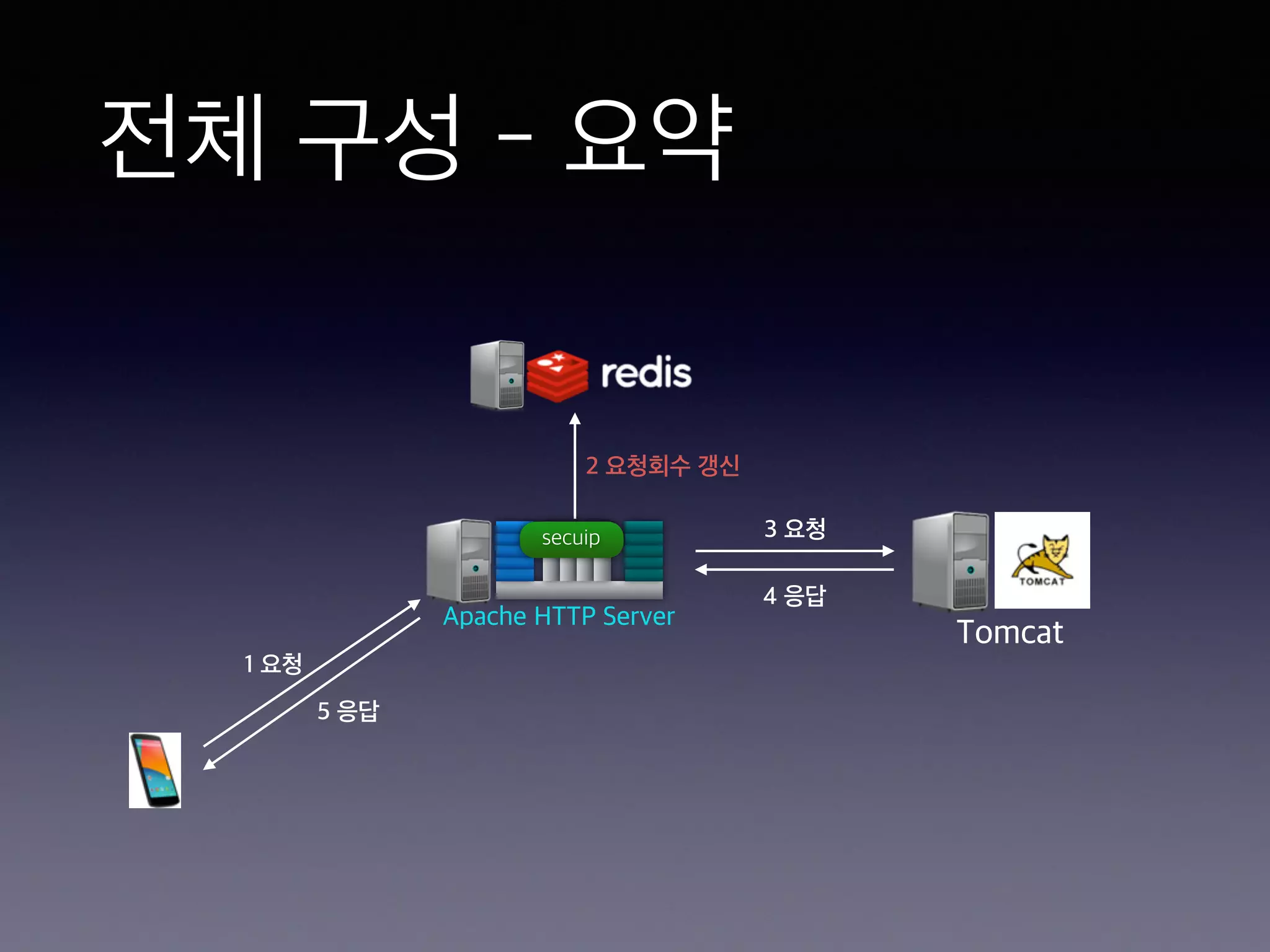 Apache Module, Secuip | PPTX