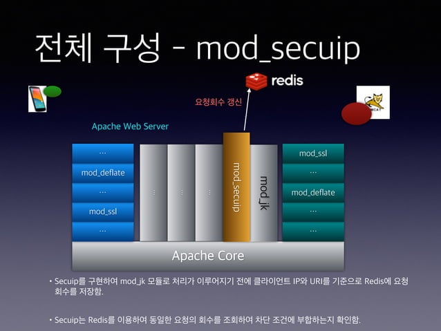 Apache Module, Secuip | PPT