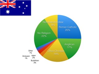 Australian Religion Pie Chart
