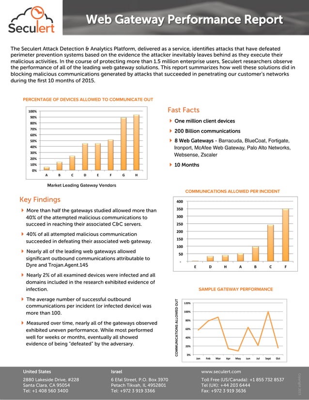 Seculert gateway performance report 2015 | PDF