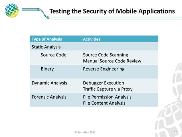 Mobile Threats And Owasp Top 10 Risks Ppt