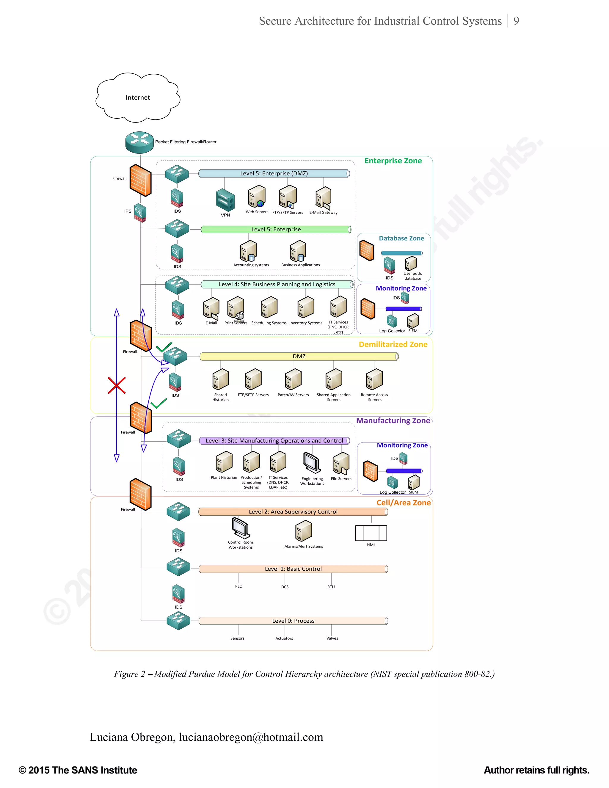 Secure architecture-industrial-control-systems-36327 | PDF