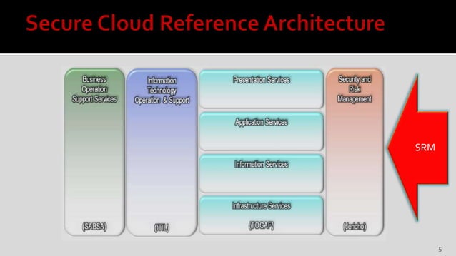 Secure Cloud Reference Architecture | PPT | Free Download