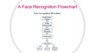 secure-door-entry-using-face-recognition-and-thermal-screening-final-presentation.pdf