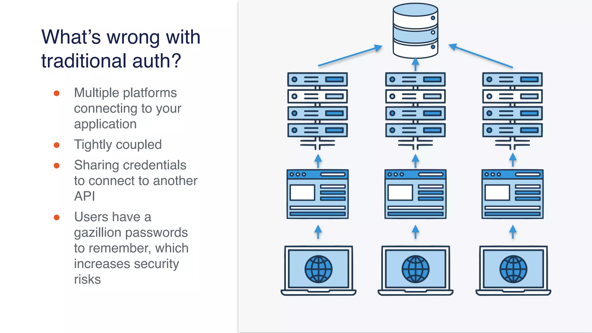 Secure your SPA with Auth0 | PDF