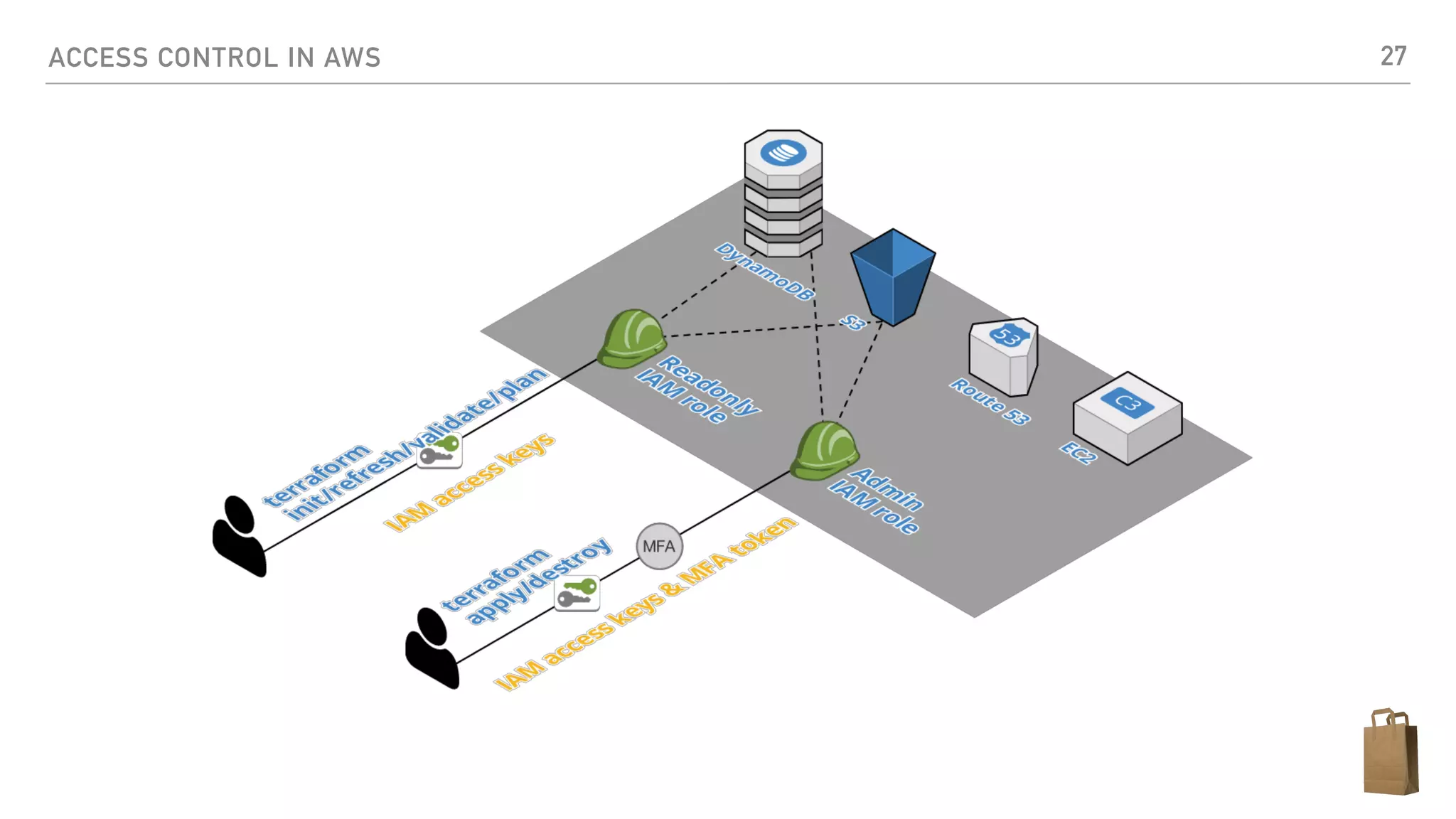 Gotchas using Terraform in a secure delivery pipeline | PDF
