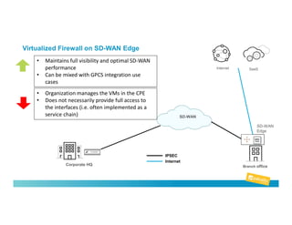 secure-your-branch via Virtualized Firewall on SD-WAN Edge.pdf