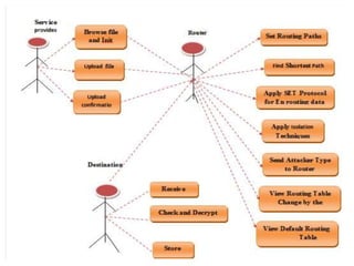 Secure and efficient data transmission for cluster based wireless sensor network | PPT