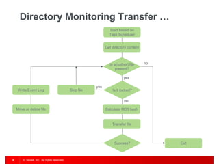 GWAVACon - Secure and managed file transfer (English) | PPT