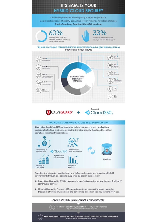 SecureApp by Qualys and Cloud360 - Infographic | PDF