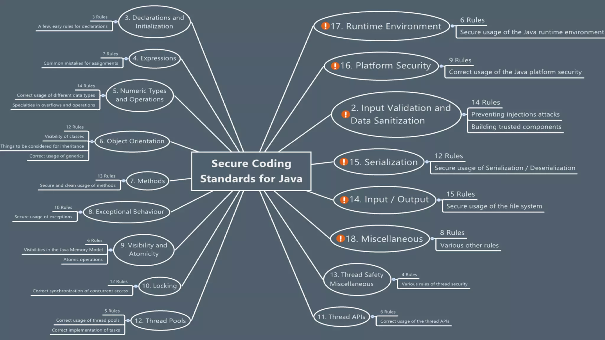 Secure Architecture and Programming 101
