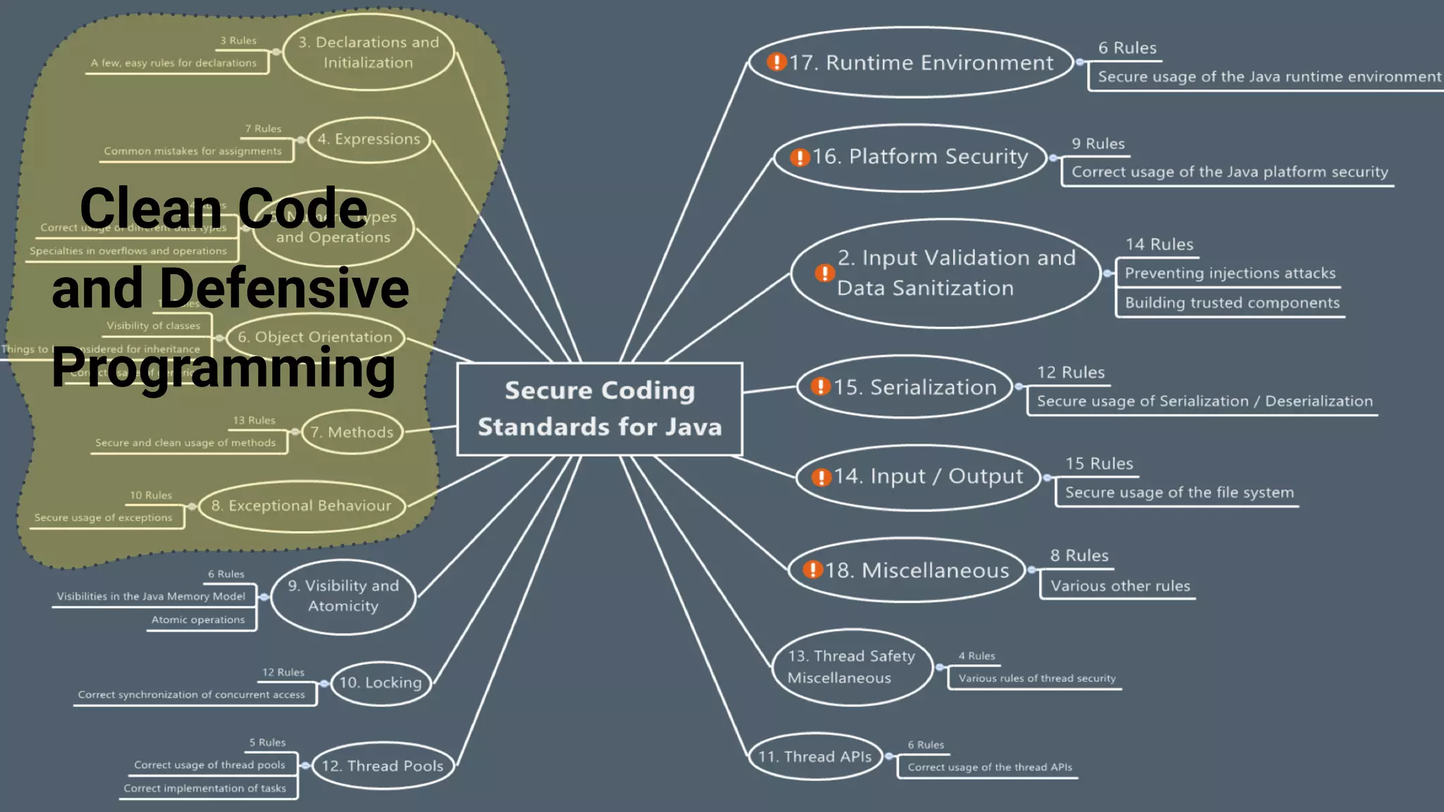 Secure Architecture and Programming 101