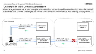 Secure Authorization for Agentic AI in Multi-Domain Environments | PDF