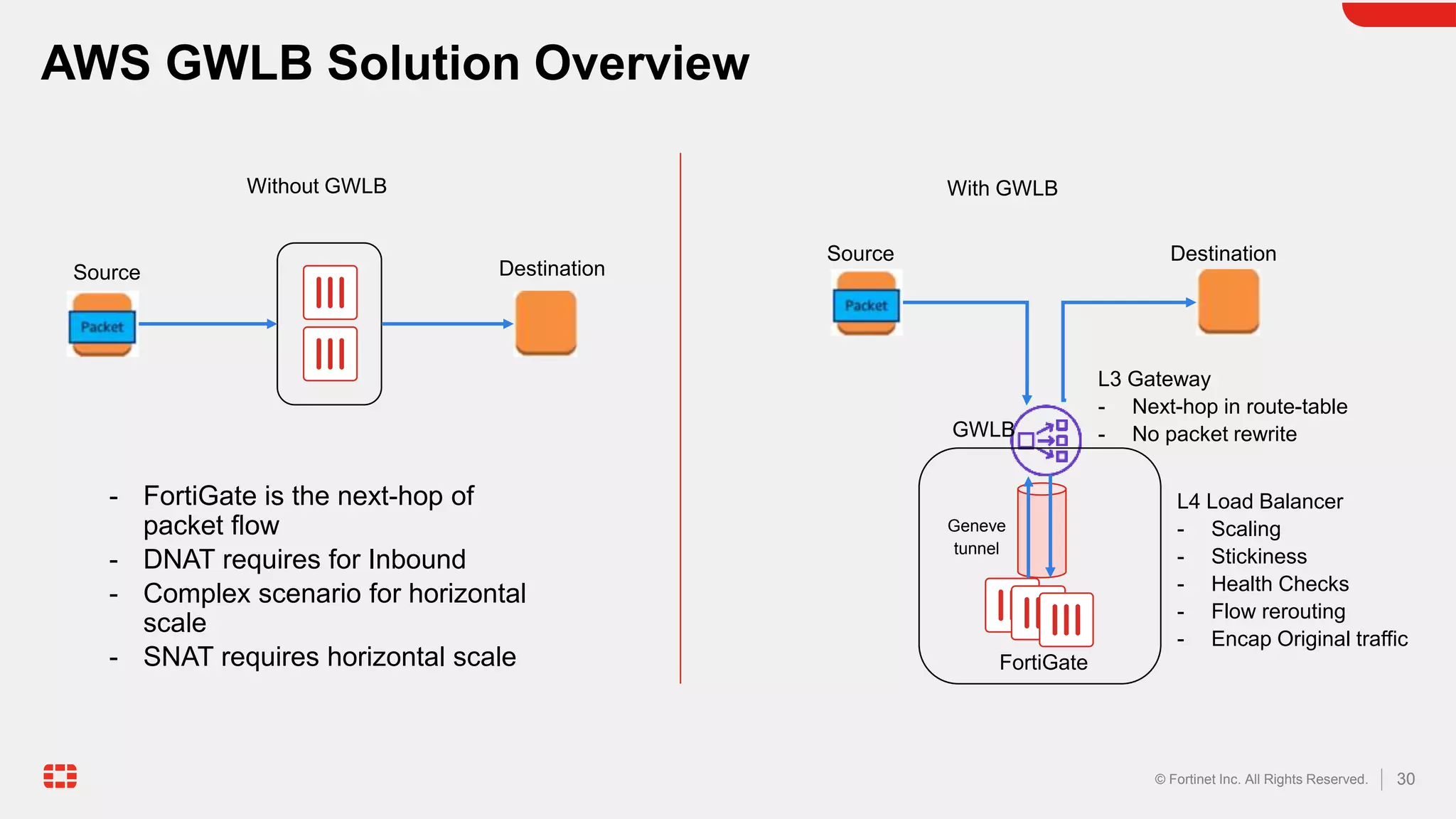 Secure AWS with Fortinet Security Fabric.pptx