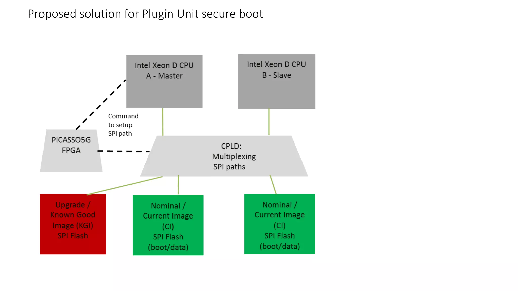 Secure boot general | PPTX