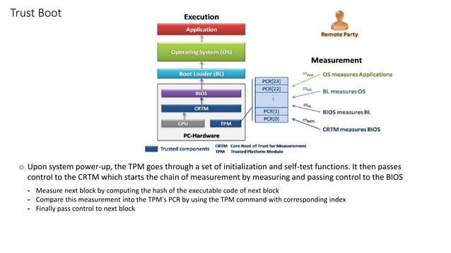 Secure boot general | PPTX | Operating Systems | Computer Software and Applications