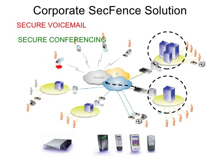 Secure Communications