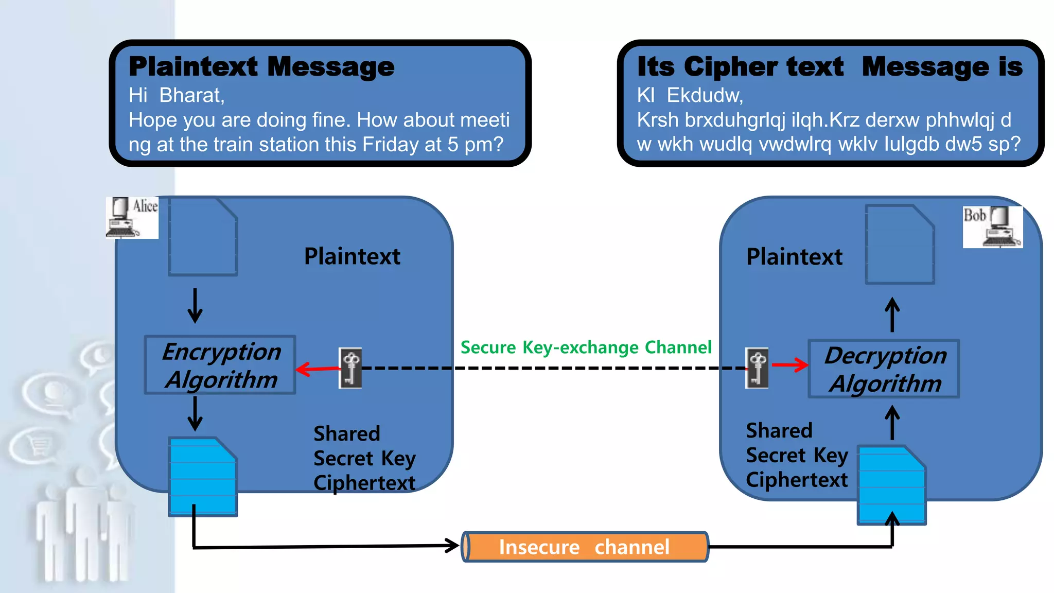 Secure communication | PPTX