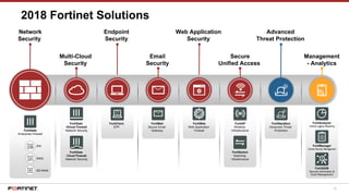 Integrated Secure Networking - Fortinet | PPT