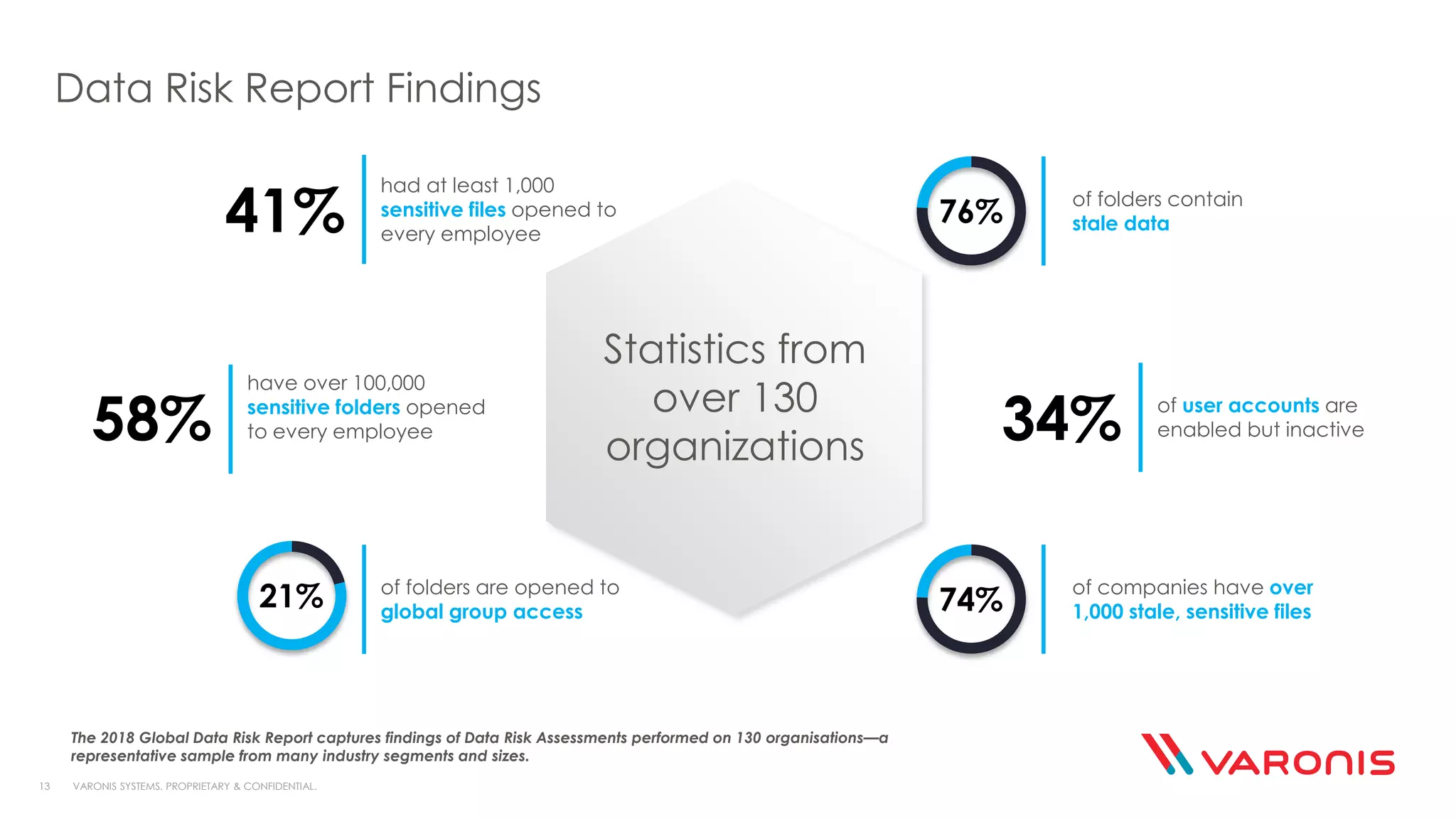 Understanding your own data - Varonis | PDF