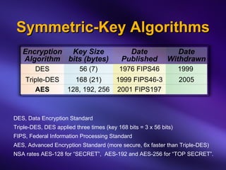 Network Security: Standards and Cryptography | PPT