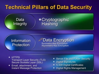 Network Security: Standards and Cryptography | PPT