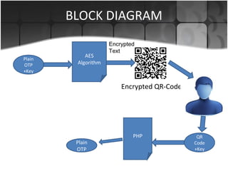 Secured qr code [Pankaj Jeswani and Team] | PPT | Free Download
