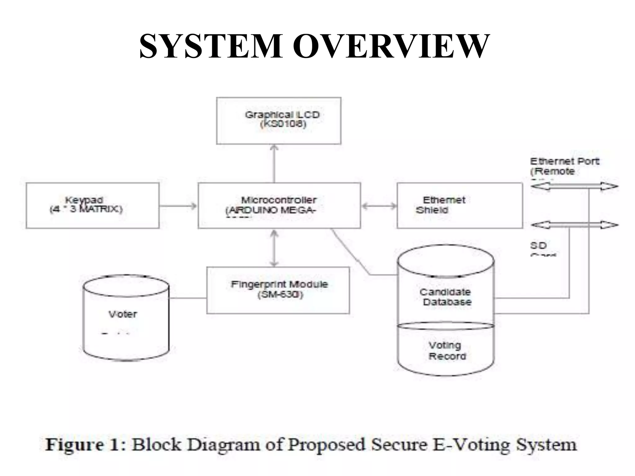 Secure electronic voting system using fingerprint technique | PPT Secure electronic voting system using fingerprint technique | PPT