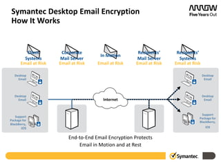 Secure Email Communications from Symantec | PPTX