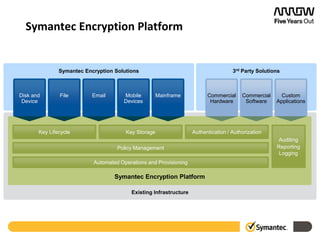 Secure Email Communications from Symantec | PPTX
