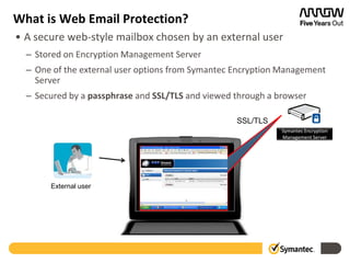 Secure Email Communications from Symantec | PPTX