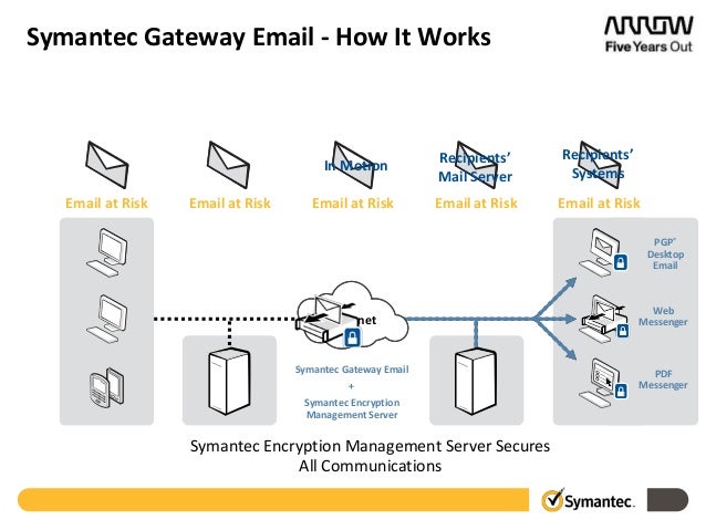 Secure Email Communications from Symantec