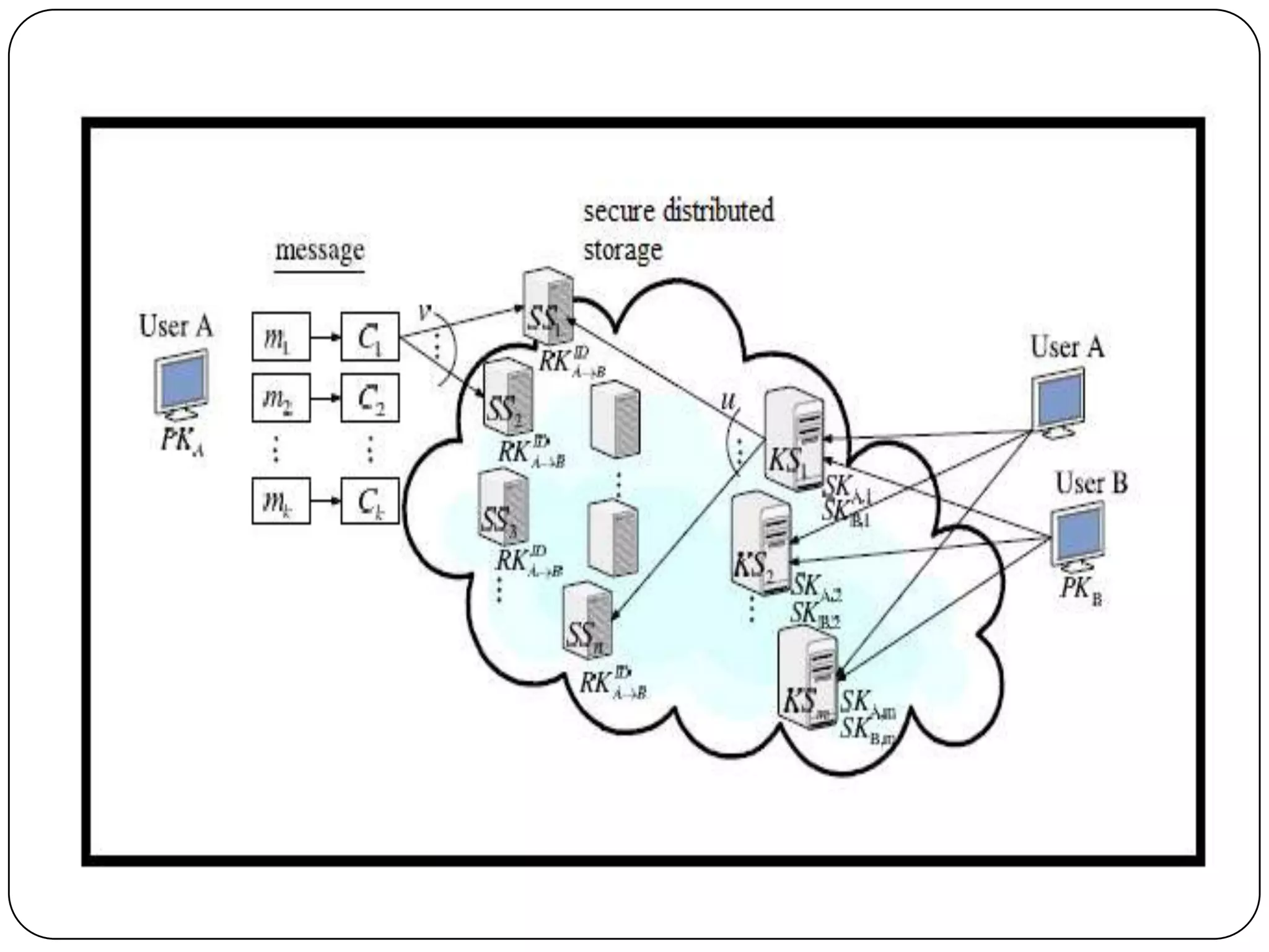 Secure Erasure Code Based Distributed Storage System With Secure Data Forwarding Ppt