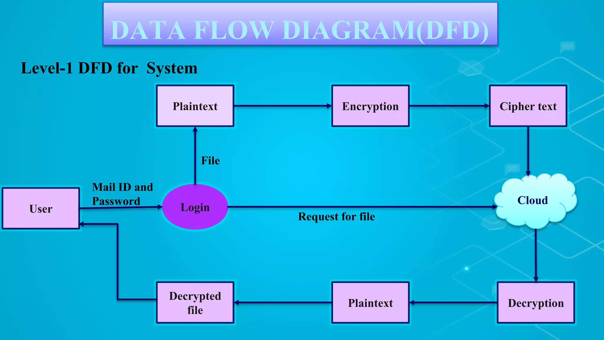 secure file storage on cloud using hybrid Cryptography ppt.pptx