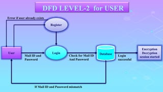 secure file storage on cloud using hybrid Cryptography ppt.pptx