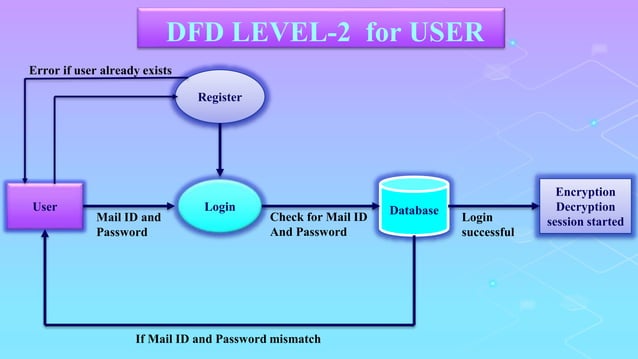 secure file storage on cloud using hybrid Cryptography ppt.pptx | Cloud ...