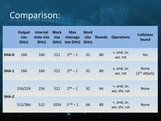 Secure Hashing Techniques - Introduction | PPTX | Programming Languages | Computing