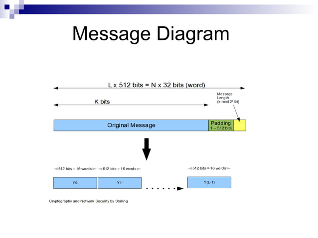 Secure hashing algorithm | PPT