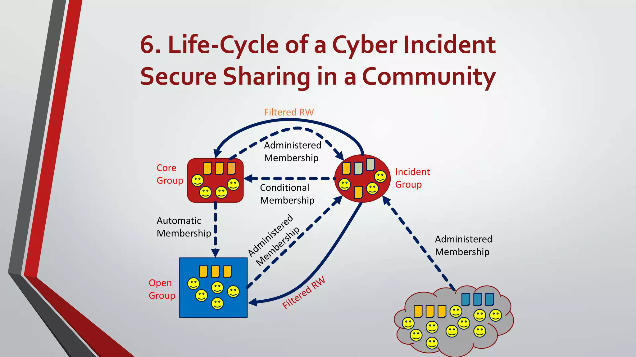 Secure information sharing (sis) models | PPT
